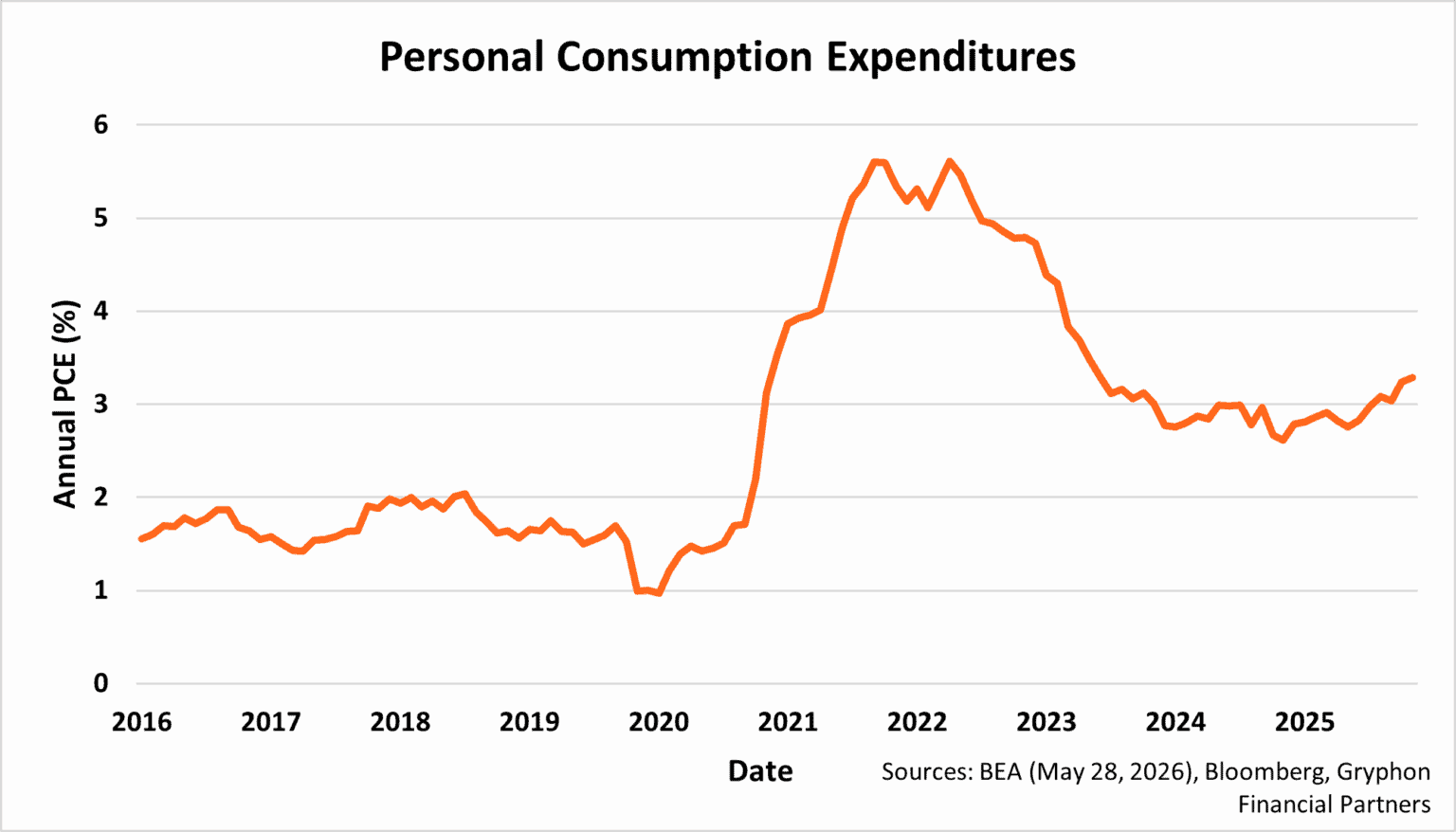 Inflation at a Crossroads: What the Latest PCE Data Means for the ...